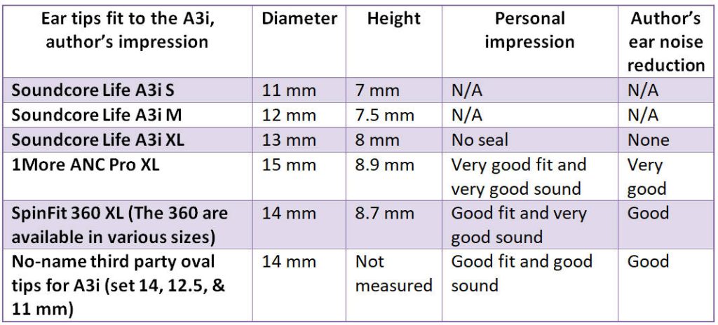 Soundcore Life A3i Review and Noise Reduction Test: Good ANC on a ...